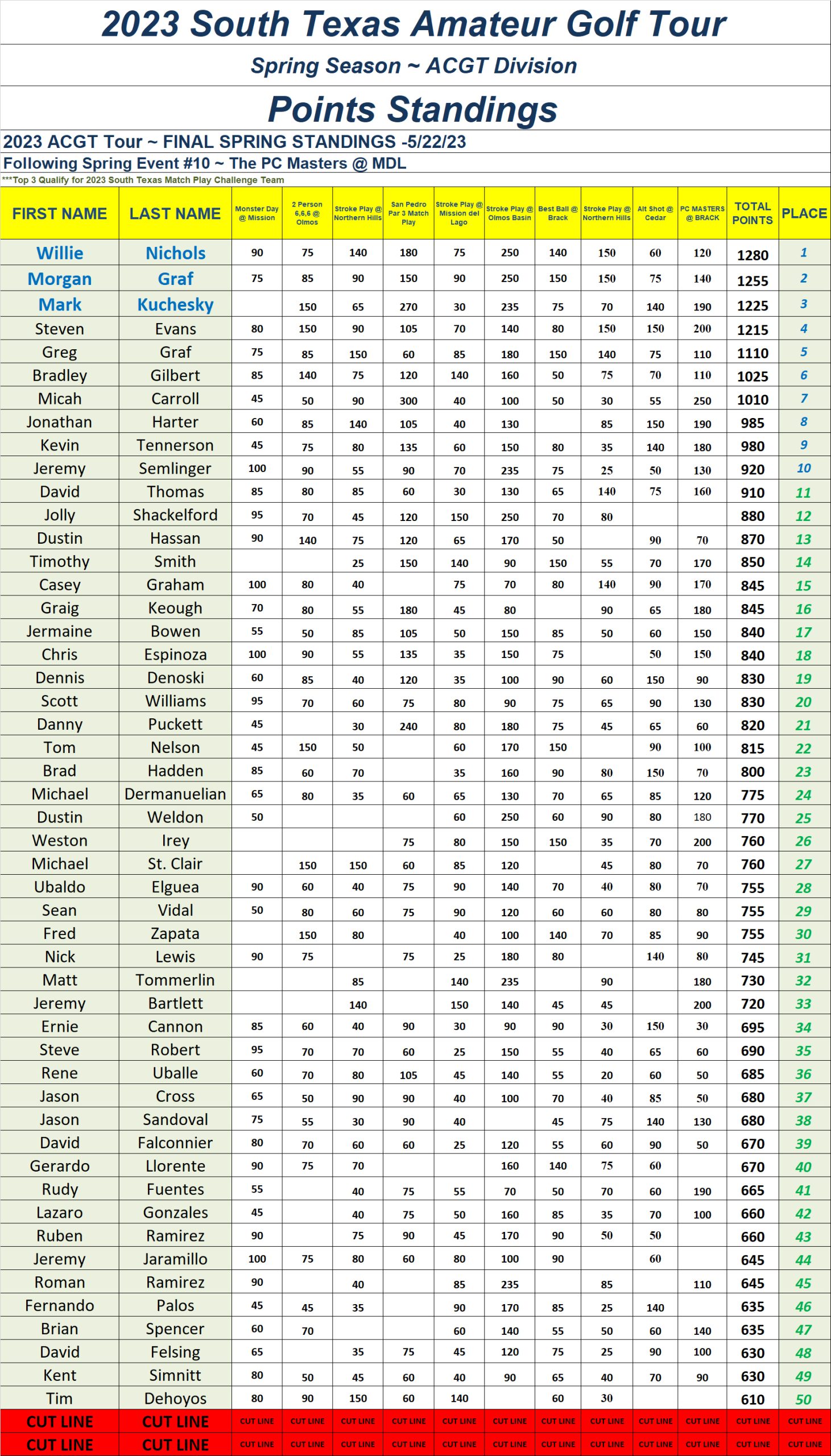 Points List – South Texas Amateur Golf Tour